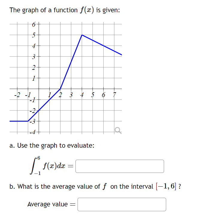 Solved The graph of a function f(x) is given: a. Use the | Chegg.com