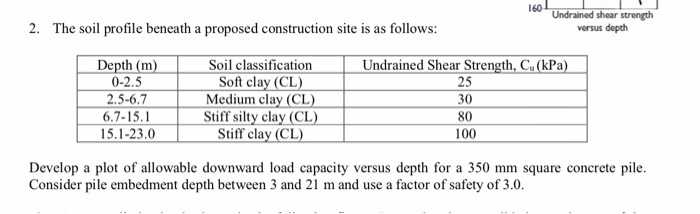 Solved 160 Undrained shear strengh versus depth 2. The soil | Chegg.com