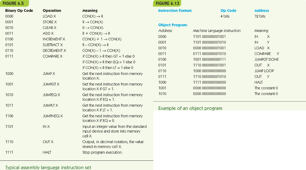 Solved FIGURE 6.5 FIGURE 6.13 Binary Op Code Operation LOAD | Chegg.com