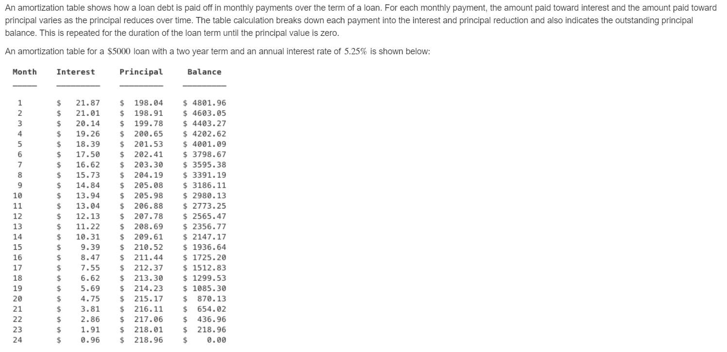 Solved An amortization table shows how a loan debt is paid | Chegg.com