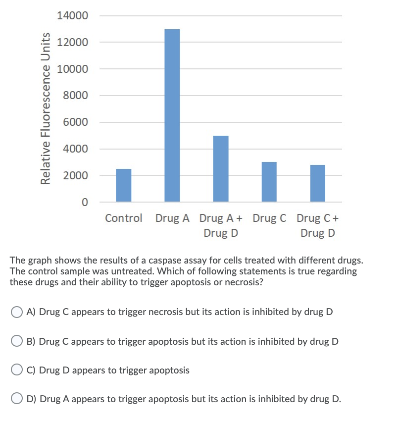 Solved 14000 12000 10000 8000 Relative Fluorescence Units | Chegg.com