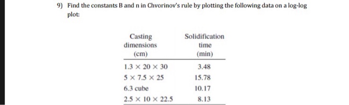 Solved Find the constants B and n in Chvorinov's rule by | Chegg.com