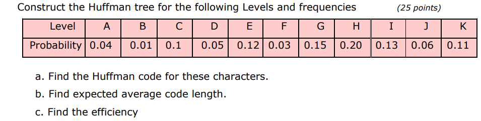 Solved Construct the Huffman tree for the following Levels | Chegg.com