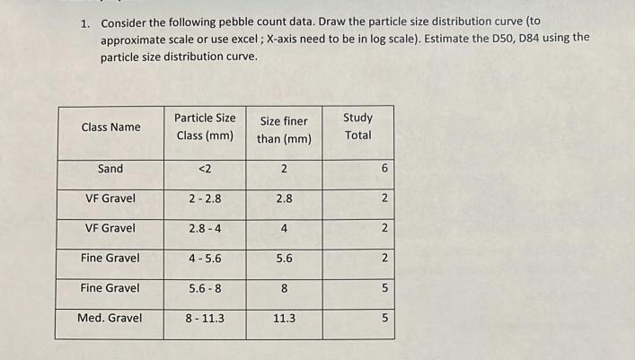 Solved 1. Consider the following pebble count data. Draw the | Chegg.com