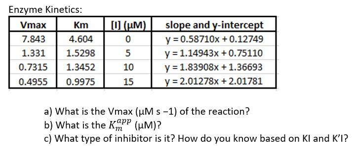 Solved Enzyme Kinetics: Vmax Km 7.843 4.604 1.331 1.5298 | Chegg.com