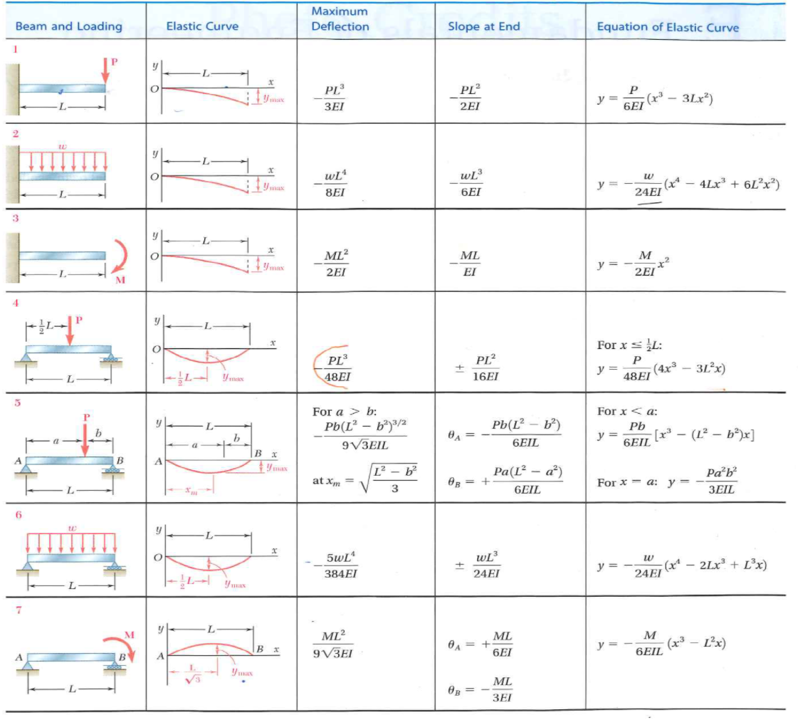 Solved Q1a) - Determine the bending moment equation (in | Chegg.com