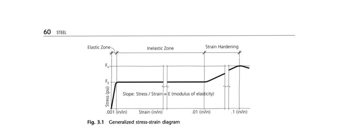 Solved Q.1 Use Fig. 3.1 to discuss Elastic Zone, Inelastic | Chegg.com