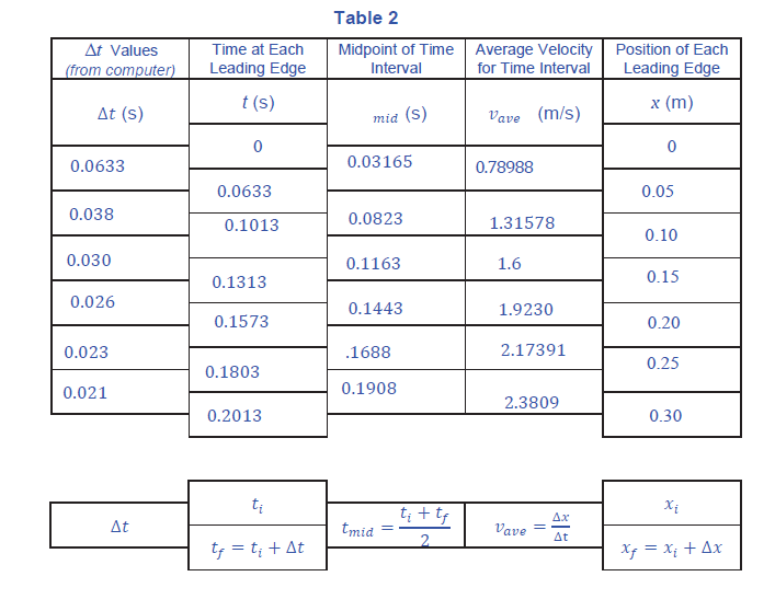 Solved How do I do a quadratic fit for my graph with the | Chegg.com