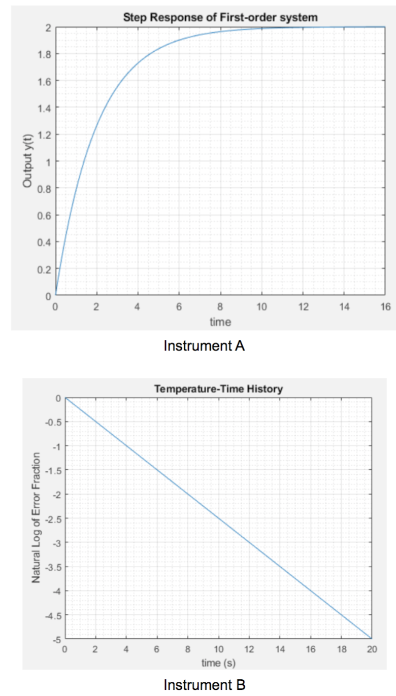 The step responses of two first-order instruments A | Chegg.com
