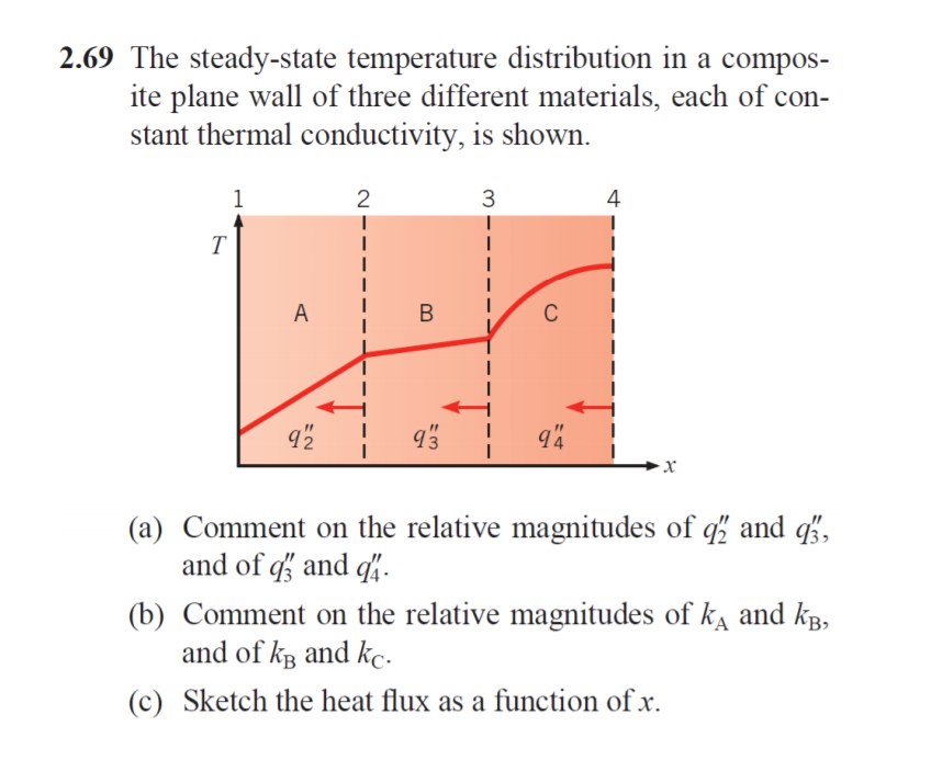 Solved 2.69 The steady-state temperature distribution in a | Chegg.com