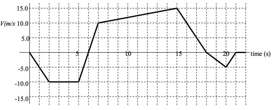 Solved The grpah below shows the motion of a bug that | Chegg.com