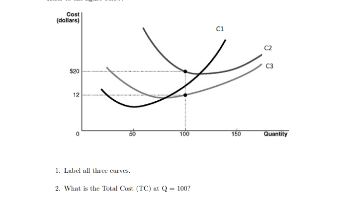 Solved 1. Label all three curves. 2. What is the Total Cost | Chegg.com