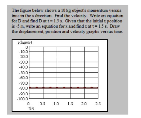 Solved The figure below shows a 10 ﻿kg object's momentum | Chegg.com