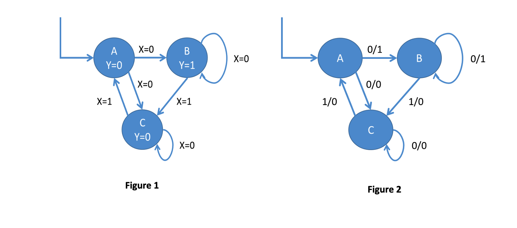 Solved Identify Whether The Finite State Machines In The