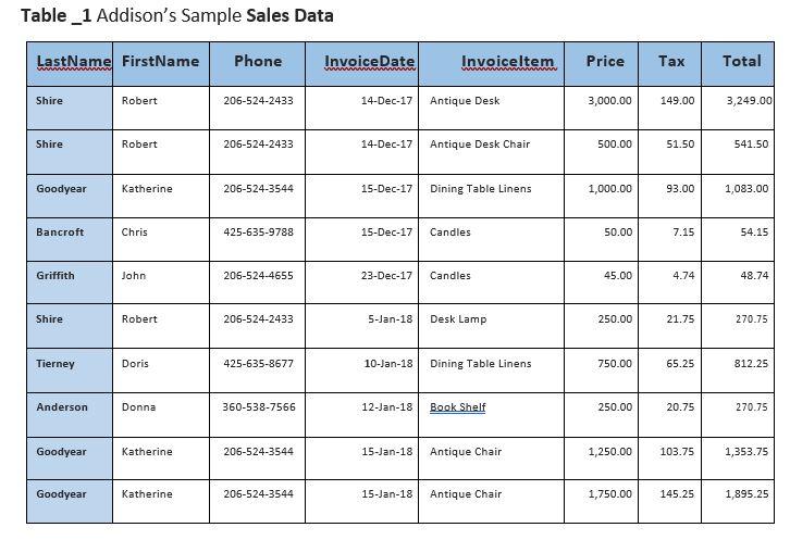 Solved Table_1 Addison's Sample Sales Data Answer the | Chegg.com