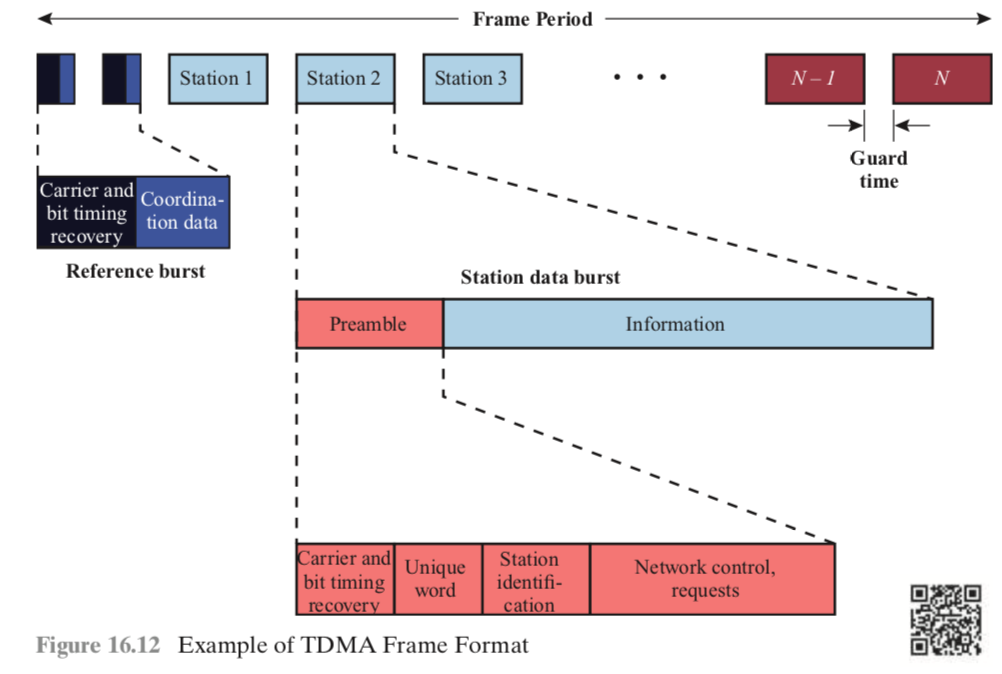 For the TDMA frame of Figure 16.12, assume the | Chegg.com