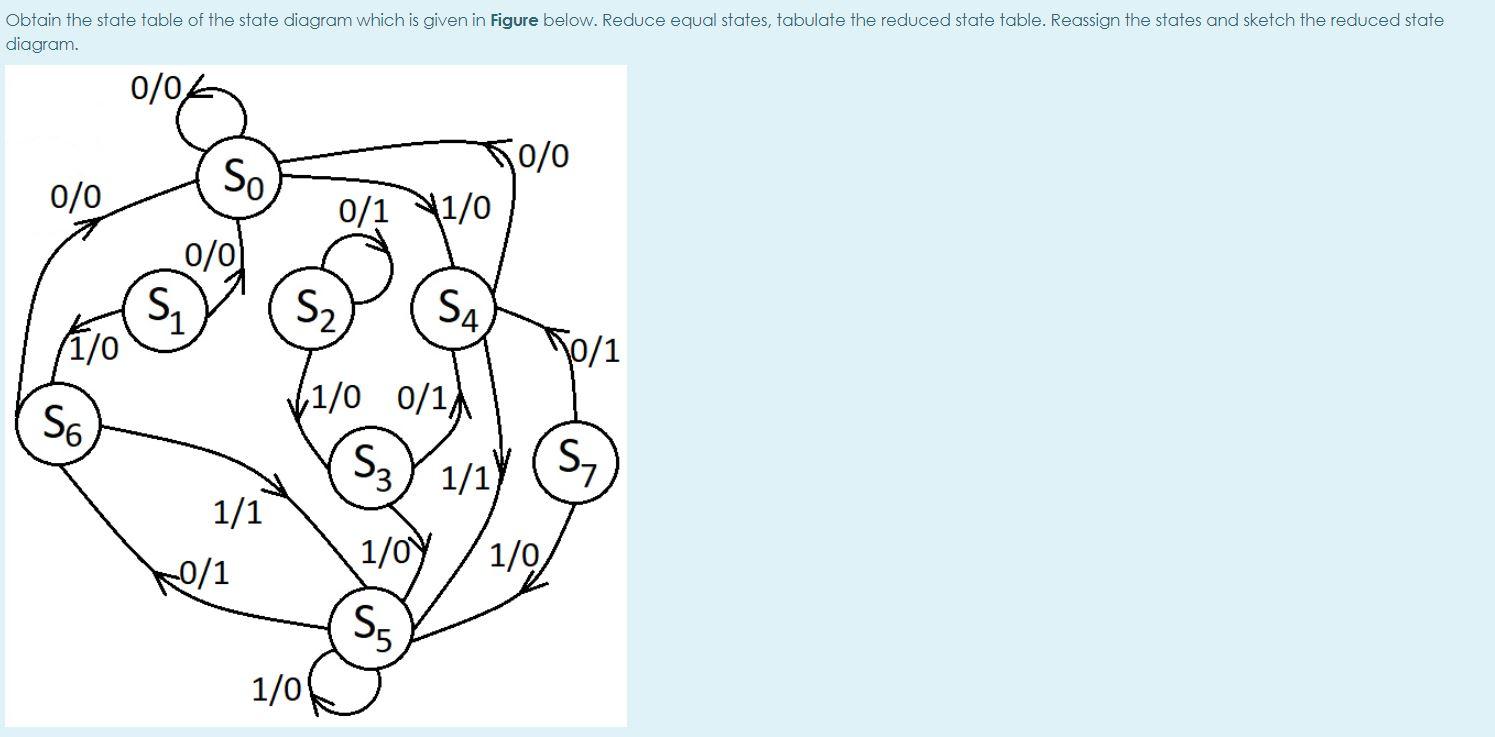 Solved Obtain the state table of the state diagram which is | Chegg.com