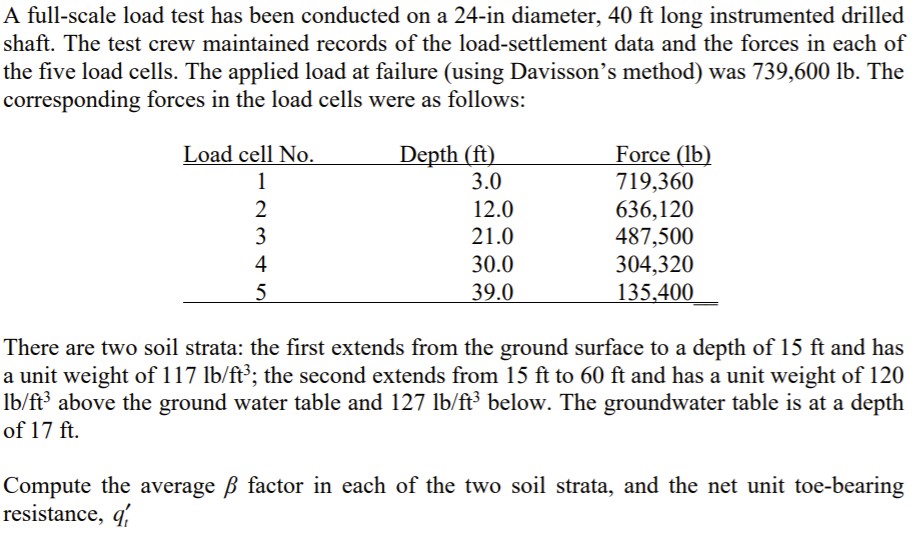 A full-scale load test has been conducted on a 24-in | Chegg.com