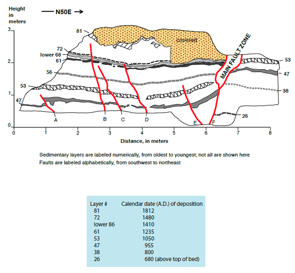 One of the ways we estimate recurrence intervals of | Chegg.com