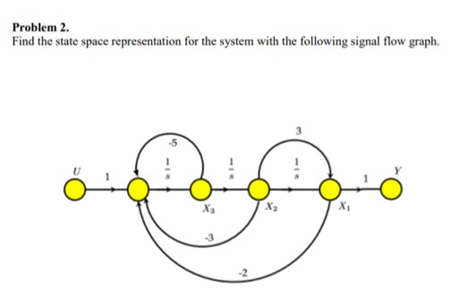 Solved Problem 2. Find the state space representation for | Chegg.com