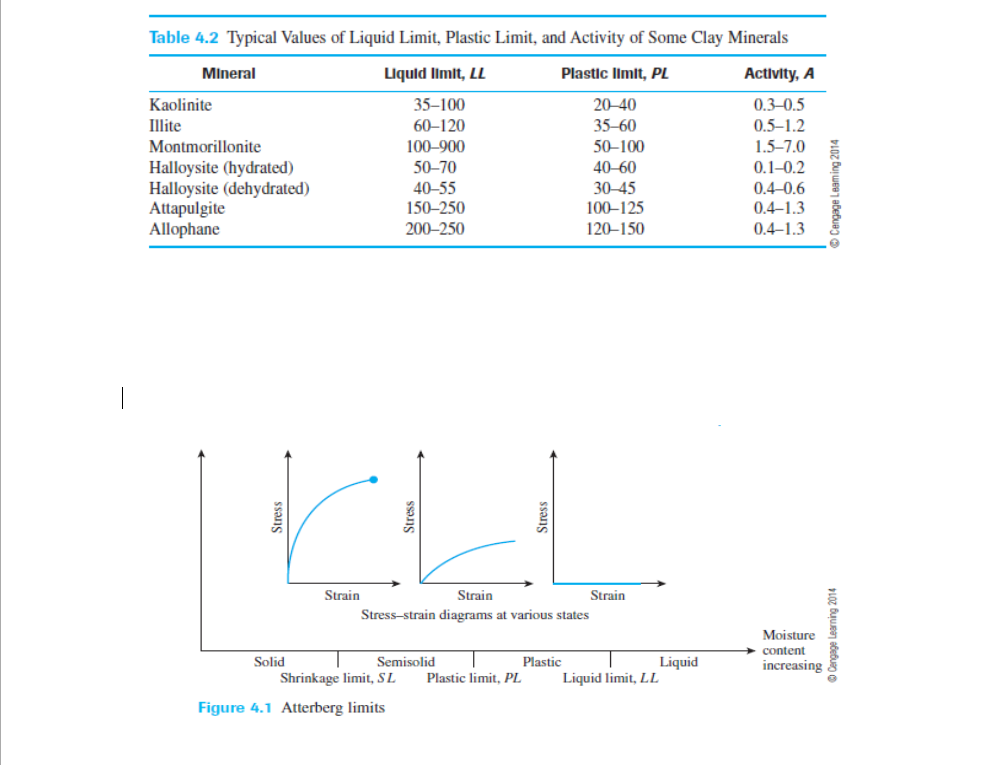 Solved 4.2 Determine the liquidity index of the soil in | Chegg.com