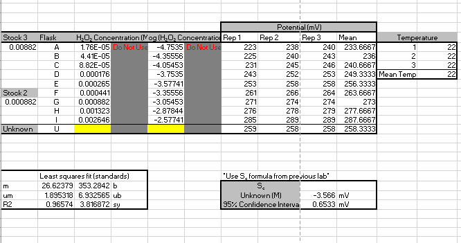 Here is some data from a direct potentiometry lab for | Chegg.com
