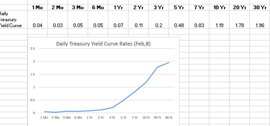 Solved Check the Daily Treasury Yield Curve Rates from U.S. | Chegg.com