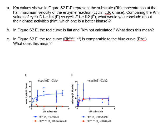 Solved A Km Values Shown In Figure S2 E F Represent The