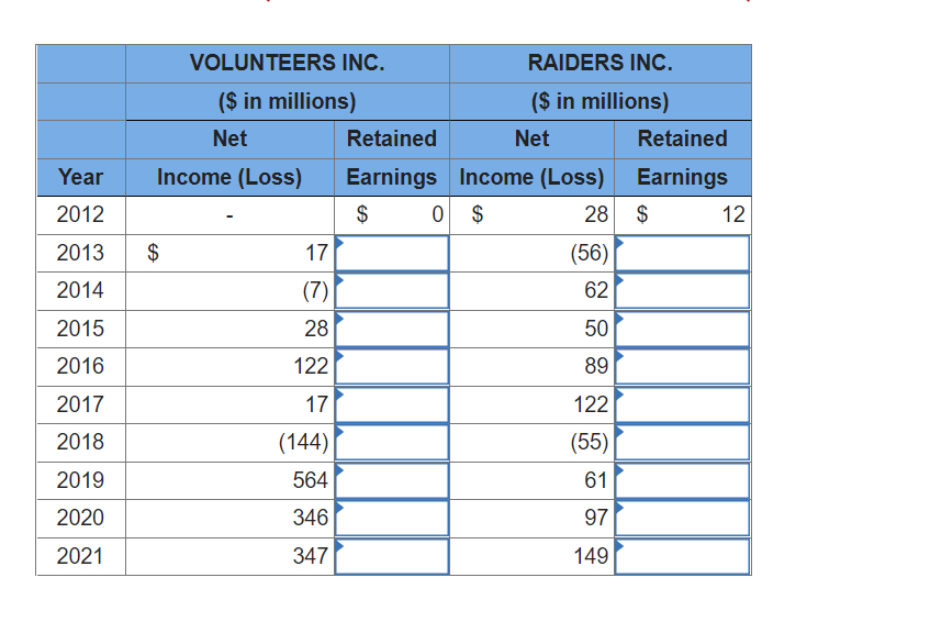Solved Exercise 3-15A Calculate the balance of retained | Chegg.com
