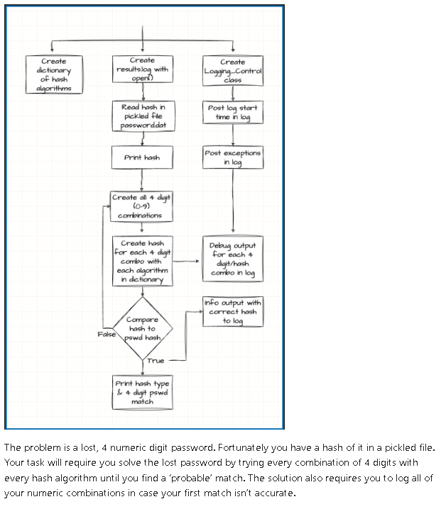 Solved The problem is a lost, 4 numeric digit password. | Chegg.com