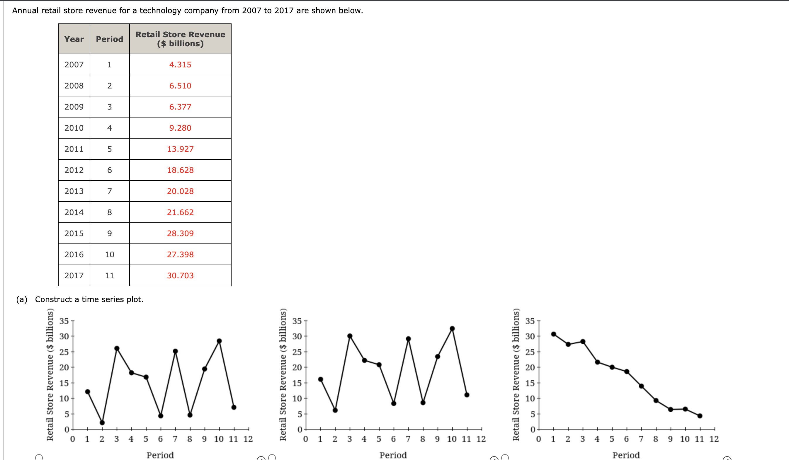 Solved What type of pattern exists in the data? The time | Chegg.com