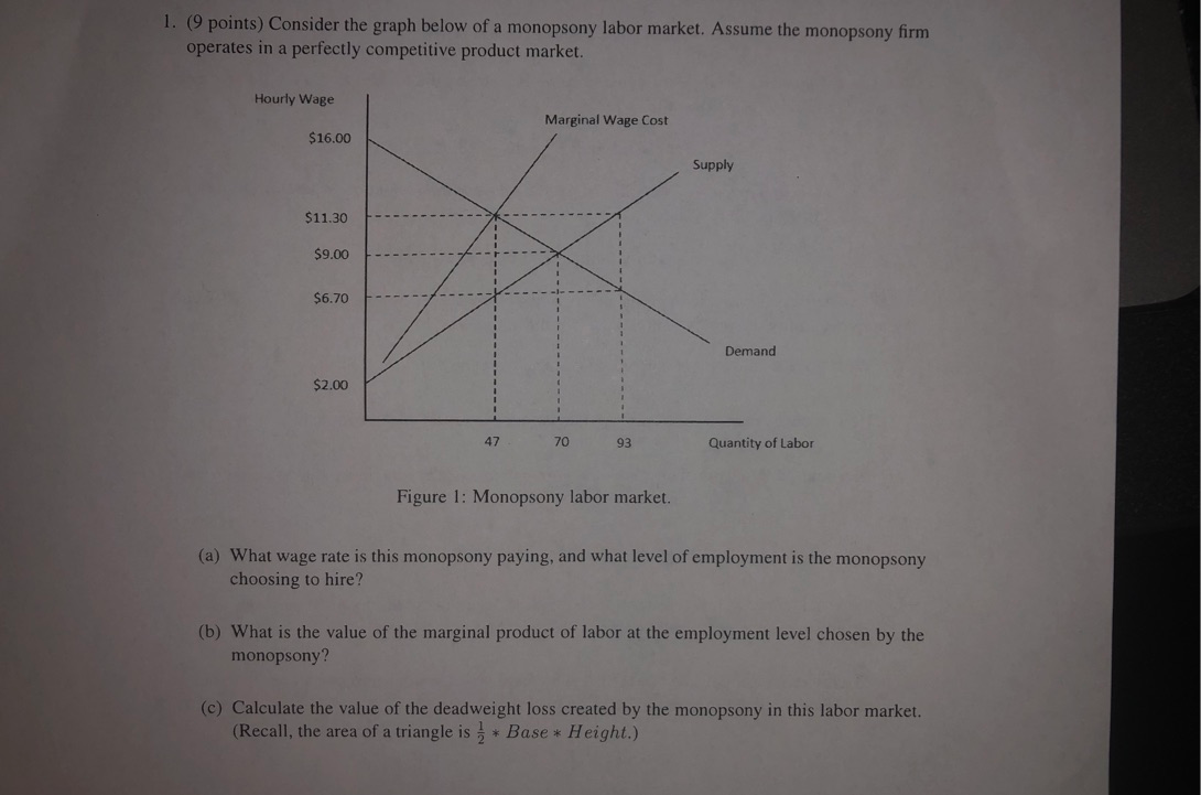 Solved 1. (9 points) Consider the graph below of a monopsony | Chegg.com