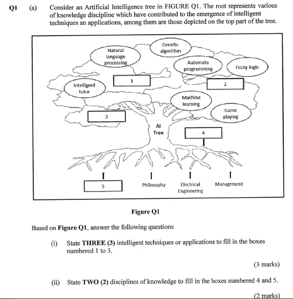 Solved Q1 A Consider An Artificial Intelligence Tree In 