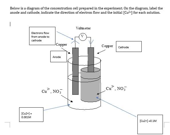 Solved Below is a diagram of the concentration cell prepared | Chegg.com