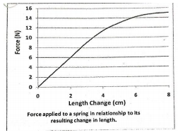 Solved Below is the Force-Length Change Graph for a spring | Chegg.com