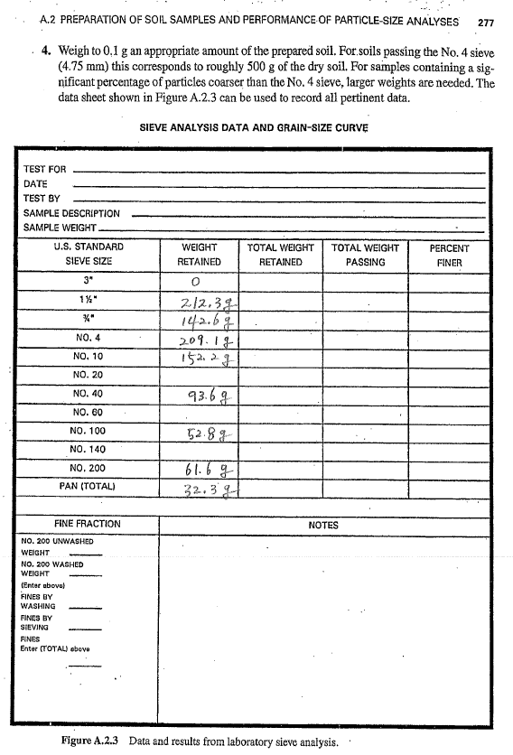 Solved A.2 PREPARATION OF SOIL SAMPLES AND PERFORMANCE OF | Chegg.com