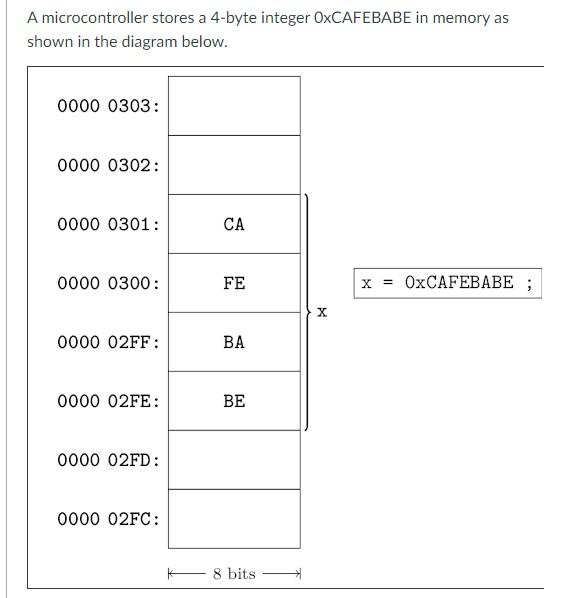 Solved A microcontroller stores a 4-byte integer OxCAFEBABE | Chegg.com