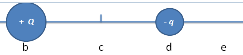 Solved The figure shows two unequal charges, +Q and - q. | Chegg.com