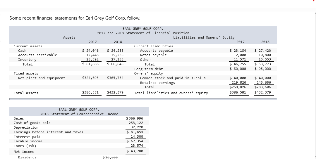 Solved Some recent financial statements for Earl Grey Golf | Chegg.com