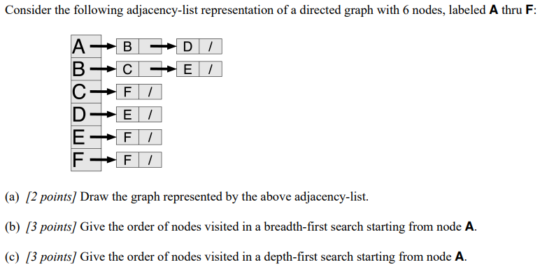 Solved Consider the following adjacency-list representation | Chegg.com