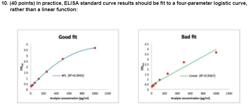 Solved Why is the four-parameter logistic curve a better | Chegg.com Solved Why is the four-parameter logistic curve a better | Chegg.com