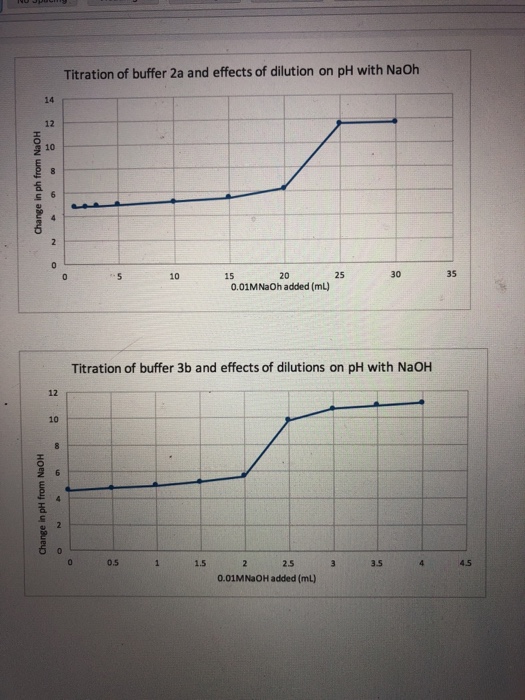 PART DETERMINING THE EFFECT O C. TITRATION OF BUFFERS | Chegg.com