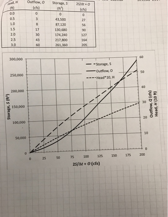Solved 19. Level Pool Routing: Route the below inflow | Chegg.com