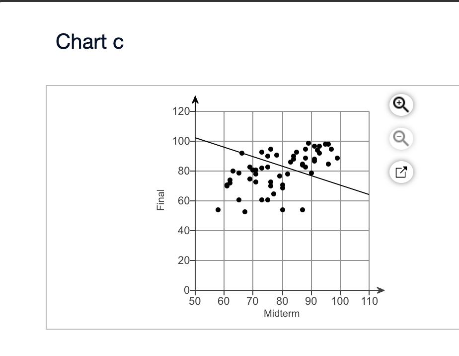 Solved Chart a Chart c Chart b Chart d | Chegg.com