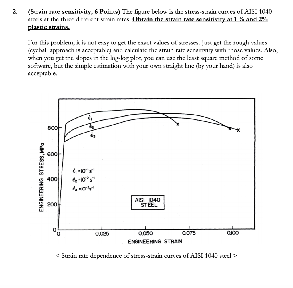 (Strain rate sensitivity, 6 Points) The figure below | Chegg.com