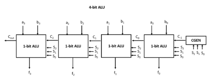 Using vivado verilog, code a 4 bit arithmetic logic | Chegg.com