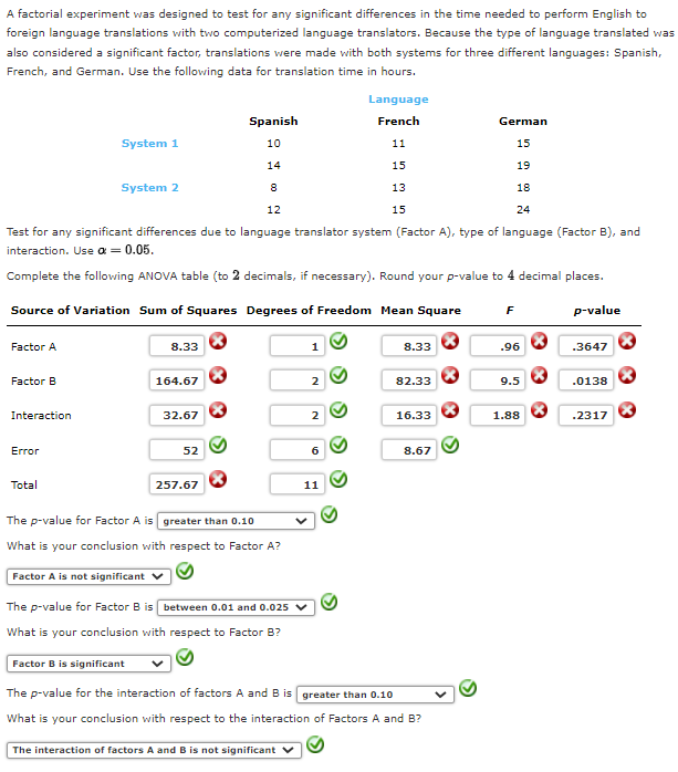Solved A factorial experiment was designed to test for any | Chegg.com