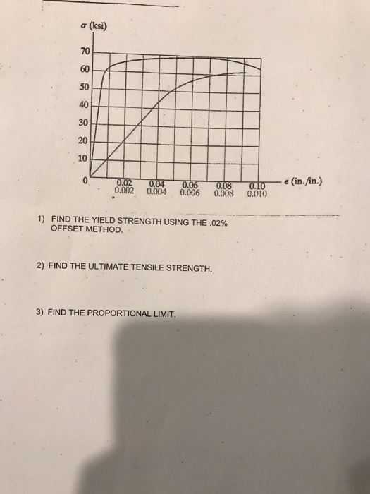 Solved Find the yield strength using the .02% offset | Chegg.com