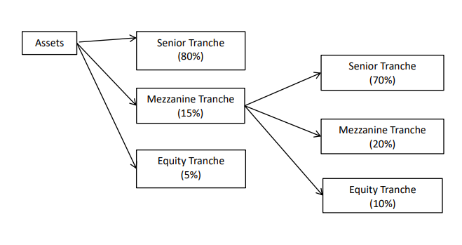 Consider the following example of an ABS and ABS CDO | Chegg.com