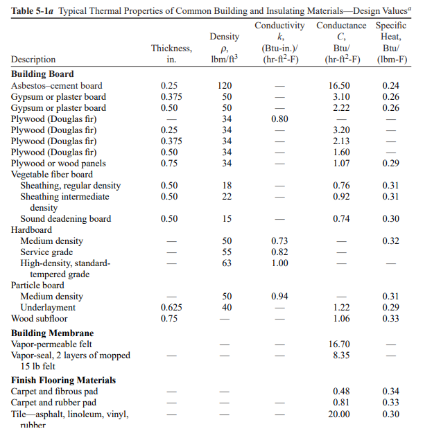 Solved Table 5-10 Heat Loss Through Basement Floors a,b a | Chegg.com